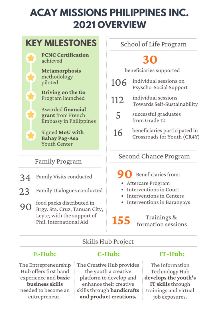 Our 2021 Achievements! - ACAY Missions Philippines - FranceACAY ...