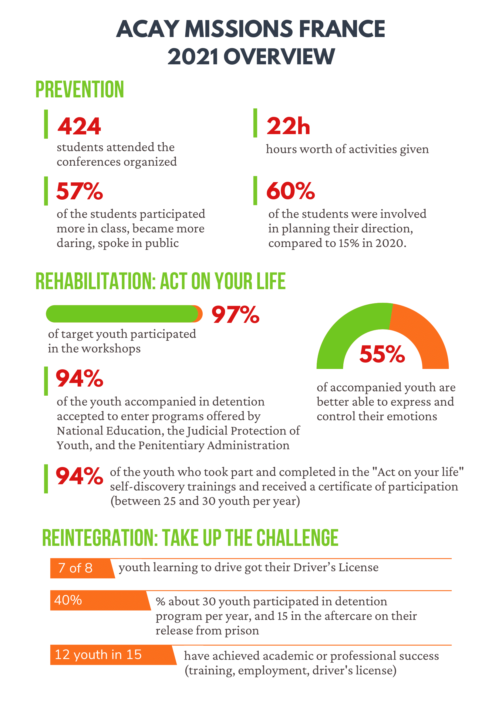 Our 2021 Achievements! - ACAY Missions Philippines - FranceACAY ...